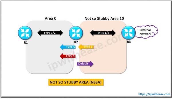OSPF Area Types: Detailed Explanation - IP With Ease