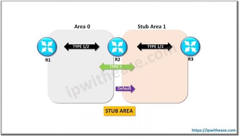OSPF Area Types: Detailed Explanation - IP With Ease