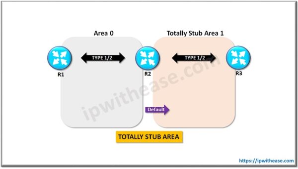 OSPF Area Types: Detailed Explanation - IP With Ease
