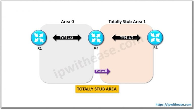 OSPF Area Types: Detailed Explanation - IP With Ease