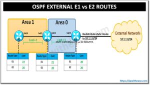 What are E1 and E2 Routes? OSPF External Routes - IP With Ease