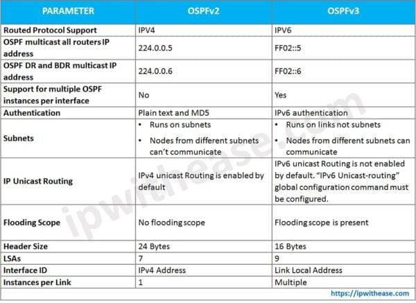 OSPFv2 vs OSPFv3: Detailed Comparison - IP With Ease