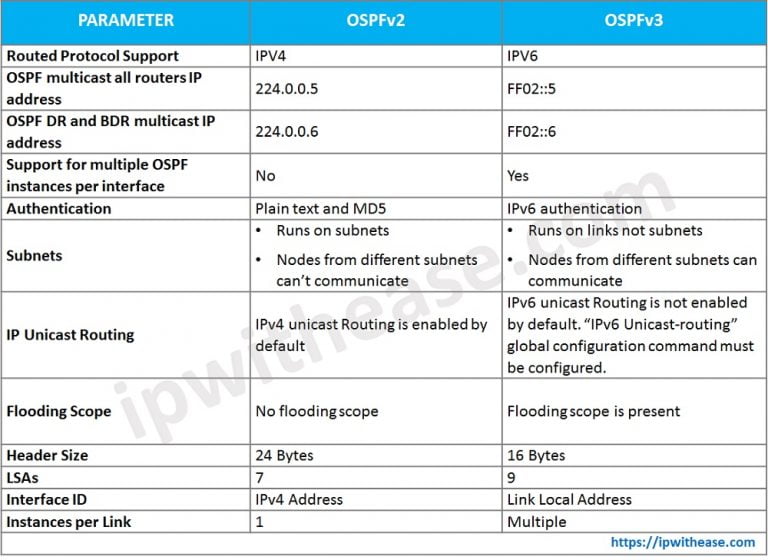 OSPFv2 vs OSPFv3: Detailed Comparison - IP With Ease