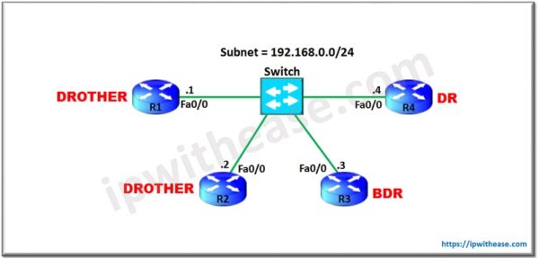 OSPF DR BDR Election: Explained - IP With Ease