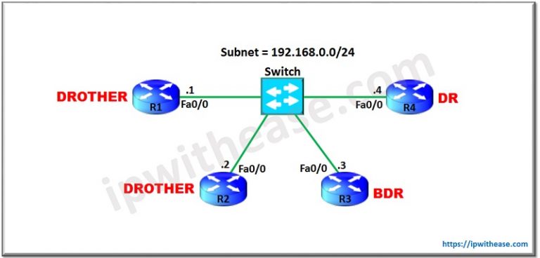 OSPF DR BDR Election: Explained - IP With Ease