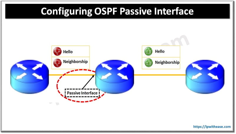 Configuring OSPF Passive Interface - IP With Ease Configuring OSPF Passive Interface - IP With Ease