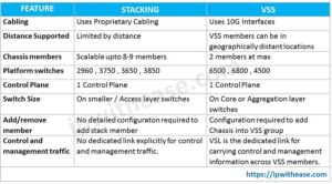 STACKING vs VSS - IP With Ease