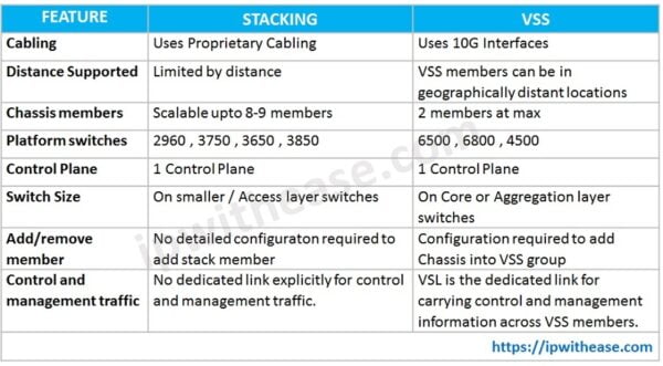 STACKING vs VSS - IP With Ease
