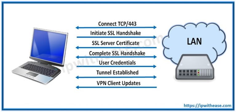 What is SSL VPN? (Secure Sockets Layer Virtual Private Network) - IP With Ease