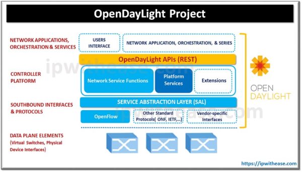 Introduction to SDN OpenDayLight Project - IP With Ease