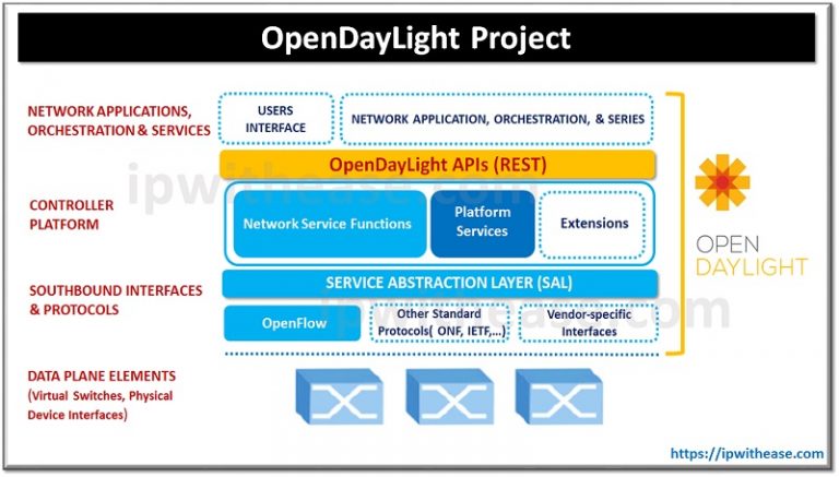 Introduction to SDN OpenDayLight Project - IP With Ease