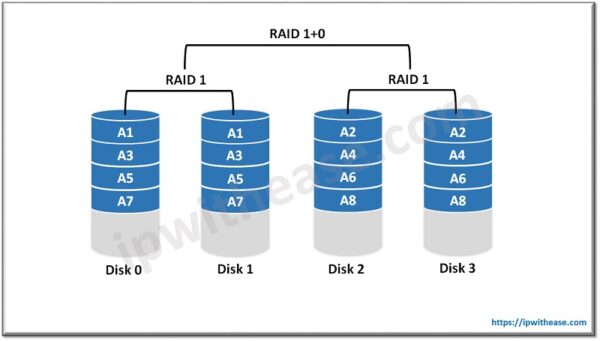 What is RAID (Redundant Array of Independent Disks)? 5 Types of RAID Levels - IP With Ease
