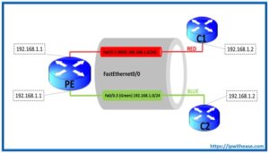 What is VRF : Virtual Routing & Forwarding & How it Works?