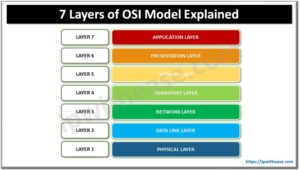 OSI Reference Model: 7 Layers of OSI Model Explained - IP With Ease