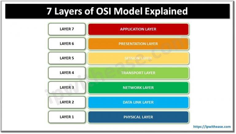 OSI Reference Model: 7 Layers of OSI Model Explained - IP With Ease