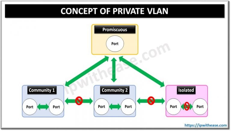 Understanding the Concept of Private VLAN - IP With Ease