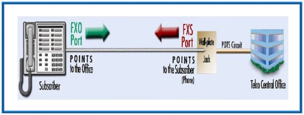 FXO – Foreign Exchange Office Guide - IP With Ease