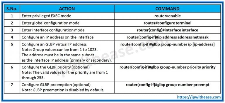 GLBP: Gateway Load Balancing Protocol - IP With Ease