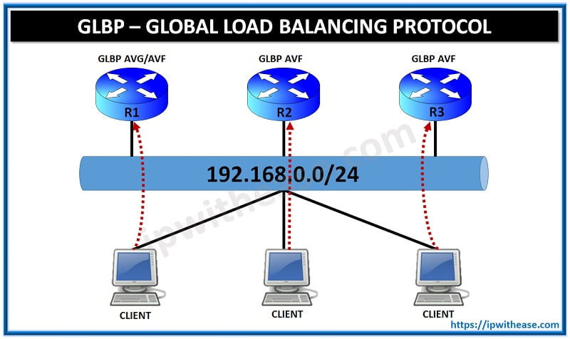 GLBP – GATEWAY LOAD BALANCING PROTOCOL - IP With Ease