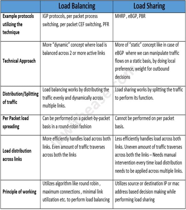 Load Balancing vs Load Sharing: Understand the Difference - IP With Ease
