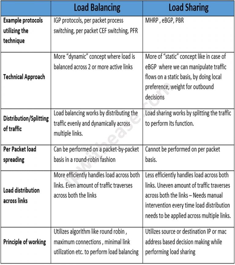 Load Balancing vs Load Sharing: Understand the Difference - IP With Ease