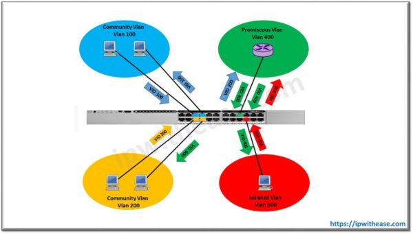 Private VLAN: Configuration Scenario - IP With Ease