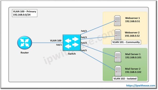 Private VLAN: Configuration Scenario - IP With Ease