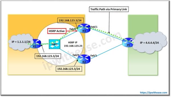 Cisco IOS Embedded Event Manager (EEM): Configuration Example - IP With ...