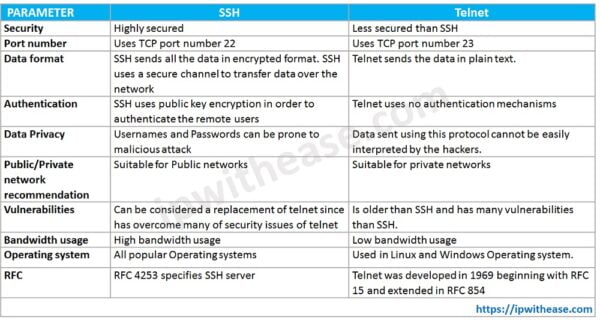 SSH VS TELNET - Difference between SSH and Telnet - IP With Ease
