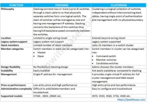 SWITCH STACKING vs CLUSTERING - IP With Ease