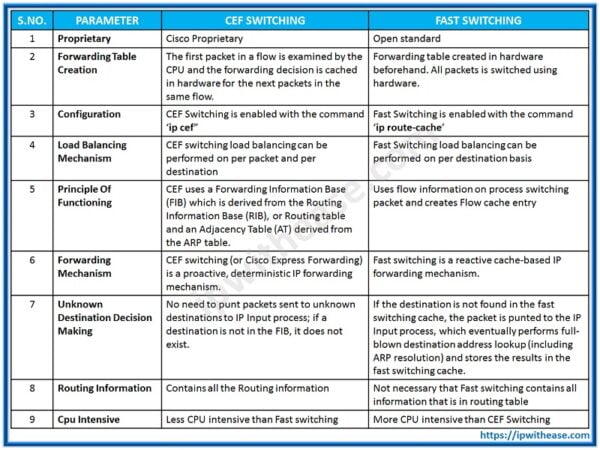 CEF SWITCHIG VS FAST SWITCHING - IP With Ease CEF SWITCHIG VS FAST SWITCHING - IP With Ease