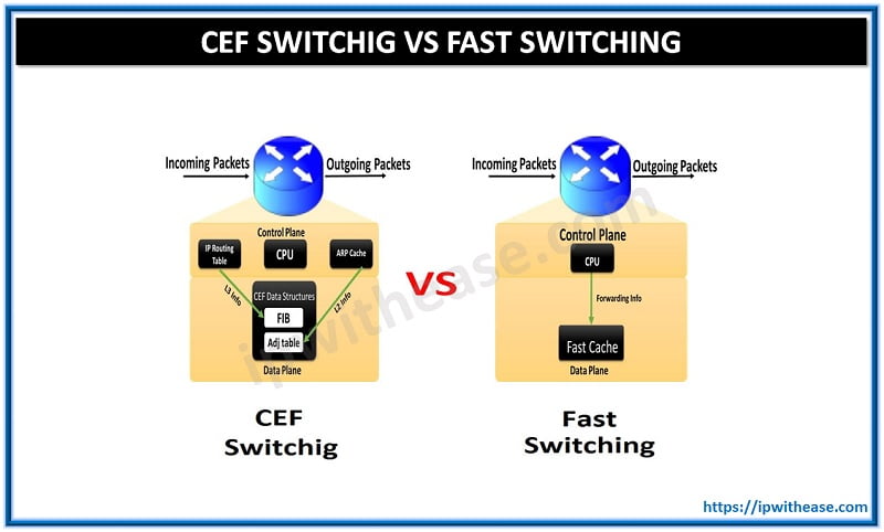 CEF SWITCHIG VS FAST SWITCHING - IP With Ease CEF SWITCHIG VS FAST SWITCHING - IP With Ease