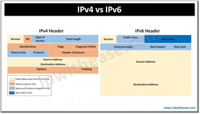 IPv4 vs IPv6: Benefits of IPv6 over IPv4 - IP With Ease