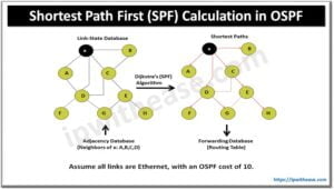 OSPF Timers Guide (Hello, Dead, Retransmit Intervals) - IP With Ease