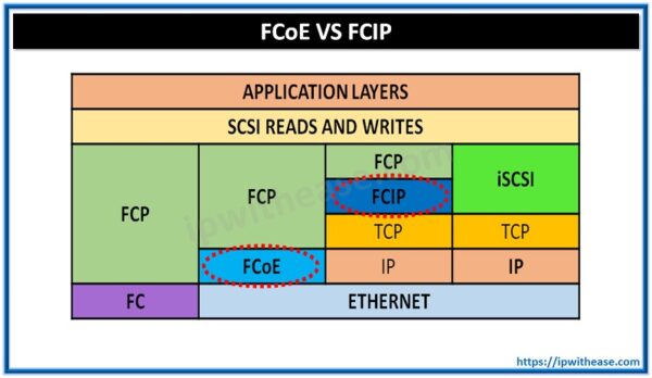 FCoE vs FCIP - What is the difference? - IP With Ease