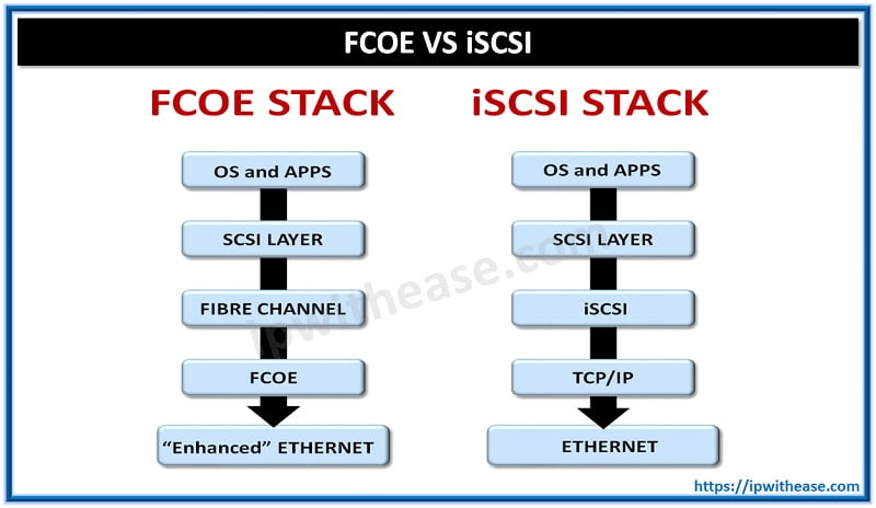 FCOE vs iSCSI - IP With Ease FCOE vs iSCSI - IP With Ease