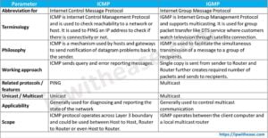 ICMP vs IGMP: Detailed Comparison - IP With Ease