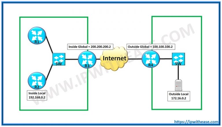NAT - Understanding Local, Global,Inside and Outside Address - IP With Ease