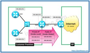 NAT OVERLOAD ON CISCO ROUTER - IP With Ease