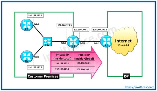 NAT OVERLOAD ON CISCO ROUTER - IP With Ease