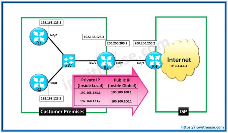 NAT OVERLOAD ON CISCO ROUTER - IP With Ease