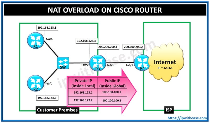 NAT OVERLOAD ON CISCO ROUTER - IP With Ease NAT OVERLOAD ON CISCO ROUTER - IP With Ease
