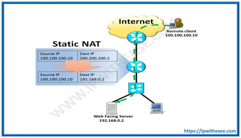 3 NAT Types: Static, Dynamic and Overload - IP With Ease