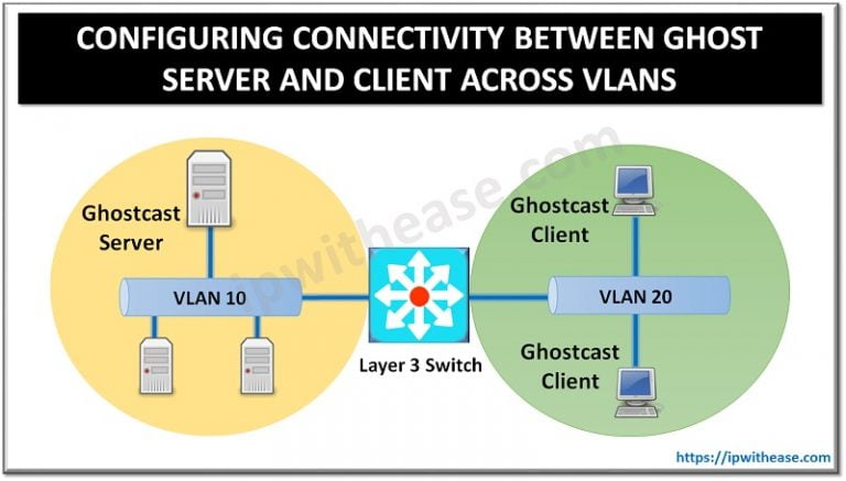 Interface Range Command Configuration - IP With Ease