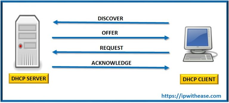 Understanding Dora Process in DHCP - IP With Ease