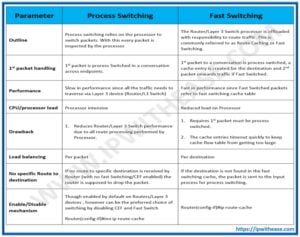 Process Switching vs Fast Switching - IP With Ease