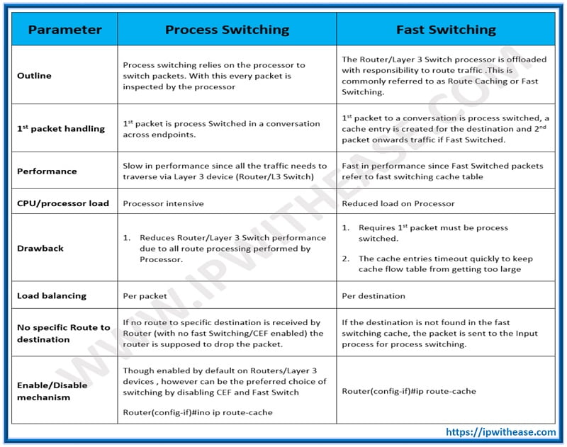 Process Switching vs Fast Switching - IP With Ease Process Switching vs Fast Switching - IP With Ease