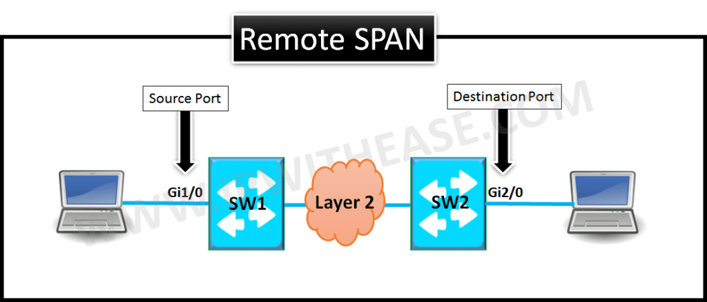 Introduction to RSPAN, SPAN and ERSPAN - IP With Ease