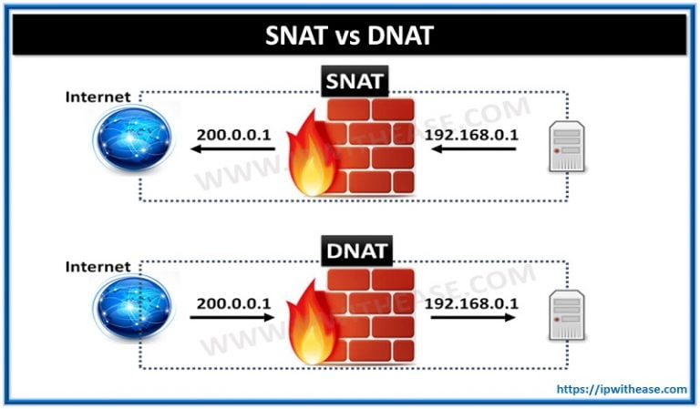 SNAT vs DNAT: Detailed Comparison - IP With Ease