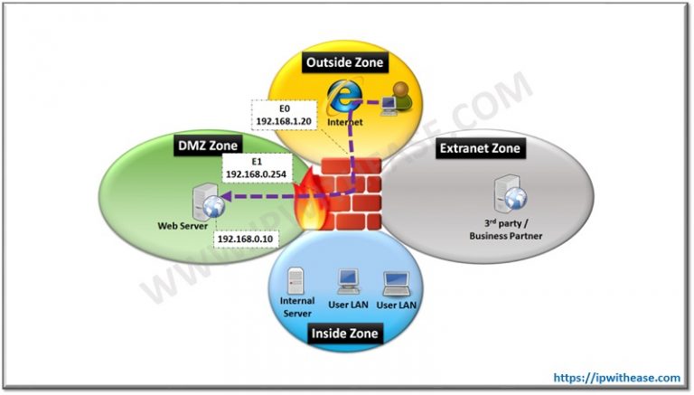 Cisco ASA Static NAT Example- Static NAT Configuration on Cisco ASA ...